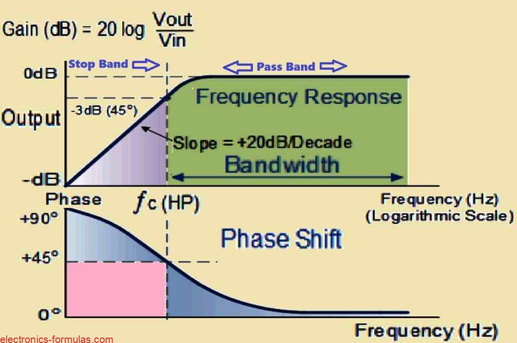 Understanding Passive High Pass Filter With Formulas Electronics Calculations