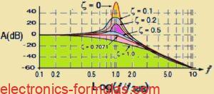 Understanding Second Order Filter Circuits with Formulas – Electronics ...