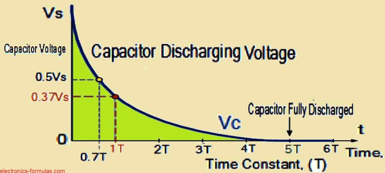 What’s RC Discharging Circuit: How to Calculate – Electronics Calculations