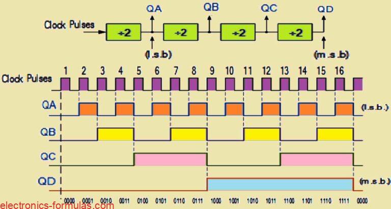 Understanding Frequency Division: “Divide-by-2” Counter – Electronics ...