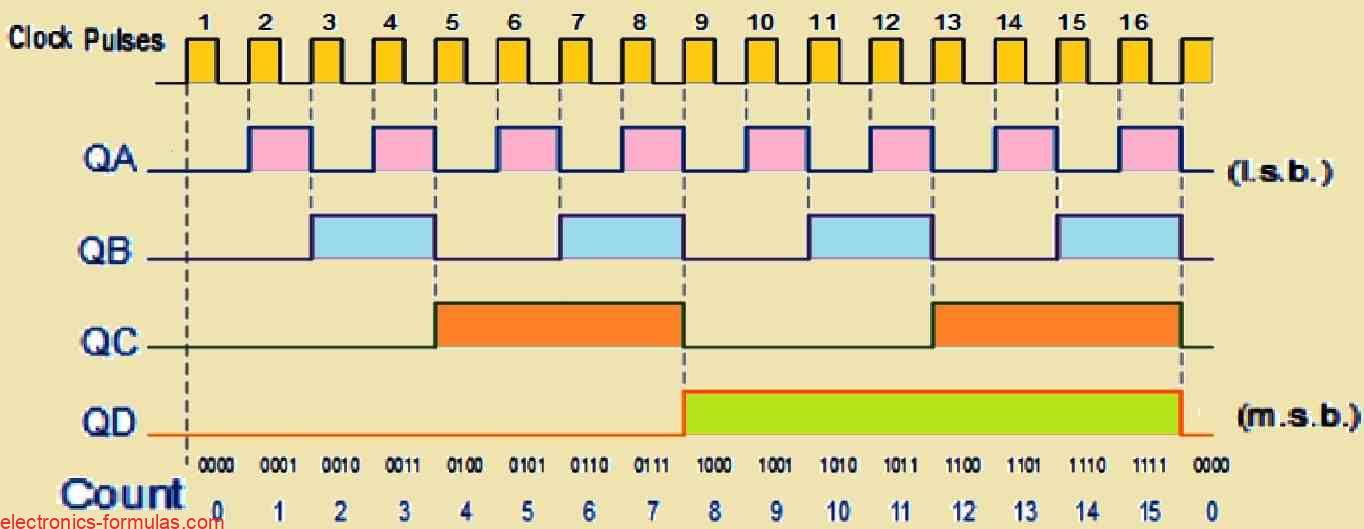 Understanding Synchronous Counter Circuits - Electronics Calculations Understanding Synchronous Counter Circuits - Electronics Calculations