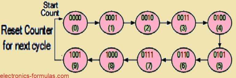 Understanding Various BCD Counter Circuits – Electronics Calculations