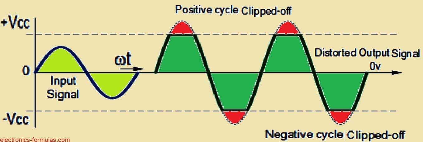 Understanding Distortion in Amplifier Circuits – Electronics Calculations