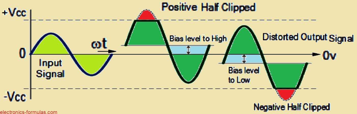 Understanding Distortion in Amplifier Circuits – Electronics Calculations