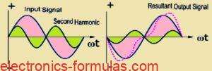 Understanding Distortion in Amplifier Circuits – Electronics Calculations