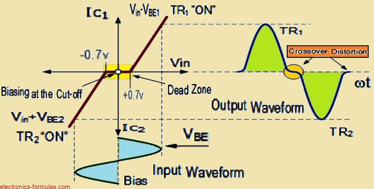 What is Crossover Distortion in Class-B Amplifier Circuits ...