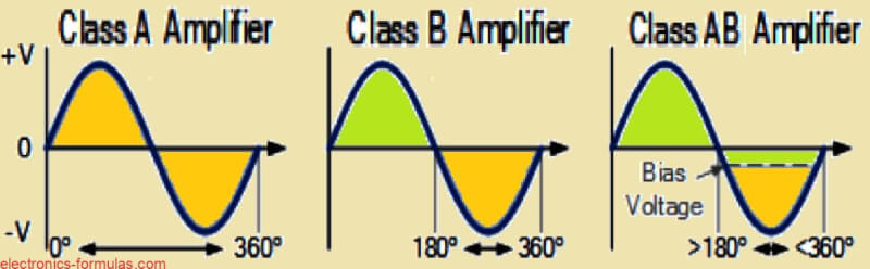 Explained: Class AB Amplifier Circuits – Electronics Calculations